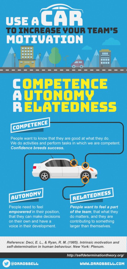 (Infographic) Use this CAR to Drive Your Team's Motivation